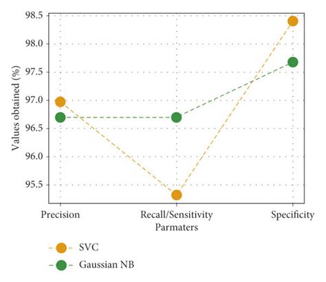 Comparison Of Various Parameters Download Scientific Diagram