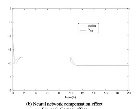 Figure 2 From Control Scheme Based On The Inverse System Method Online