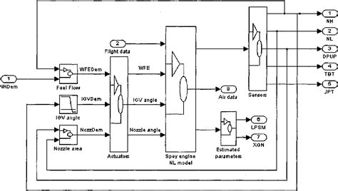 Figure 1 From Fuzzy Scheduling Control Of A Gas Turbine Aero Engine A Multiobjective Approach