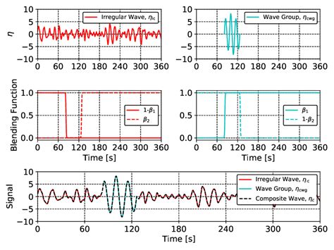 Formation Of A Composite Wave By Embedding A Deterministic Wave Group Download Scientific