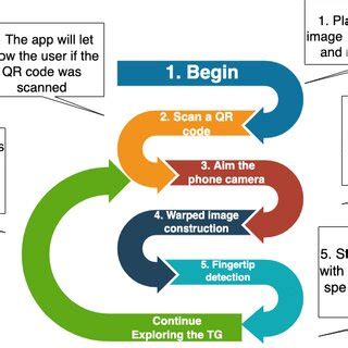 Flowchart Of The App Working Process Download Scientific Diagram