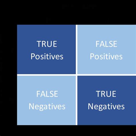 confusion matrix and possible outcome of binary classification