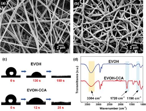 Figure 1 From Scalable Fabrication Of Electrospun Nanofibrous Membranes Functionalized With