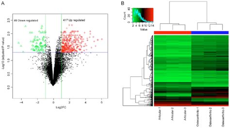 Gene Expression Profile Analysis A Distribution Of Upregulated And