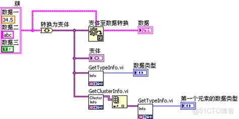labview 知识点：变体数据类型的使用 iamsimonlim的技术博客 51cto博客