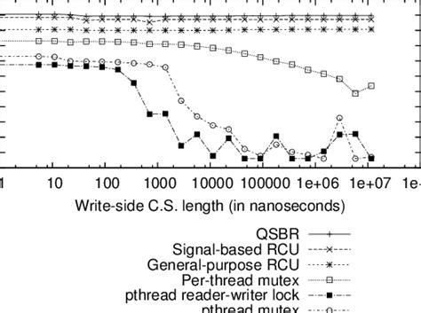 Impact Of Update Side Critical Section Length On Read Side 8 Core