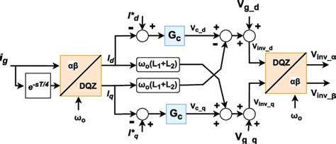 Block Diagram Of Synchronous Frame Current Regulator Along With Dqz And