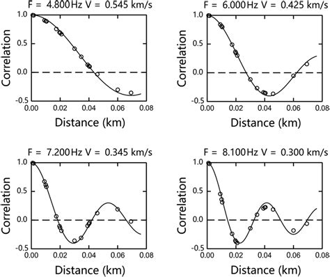 Schematic Diagram Of The Fitting Between The Zero Order Bessel Function Download Scientific