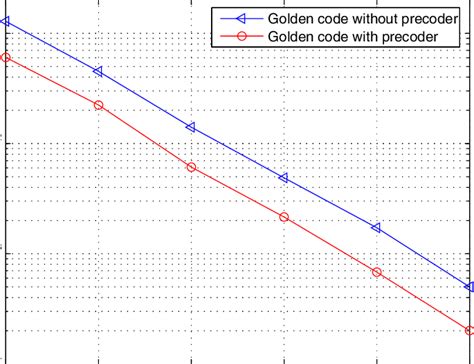 Performance Of The Precoded Golden Code With Nt Nr 2 And Correlated
