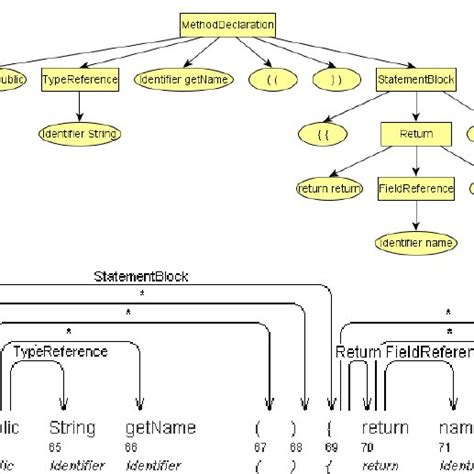 Syntax Tree And Dependency Graph For Example 2 Download Scientific Diagram