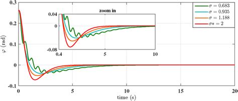 system response through simulation using table 1 download scientific