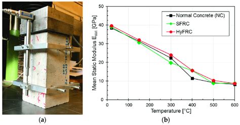 A Typical Test Setup And B Variation Of Static Modulus Of Download Scientific Diagram