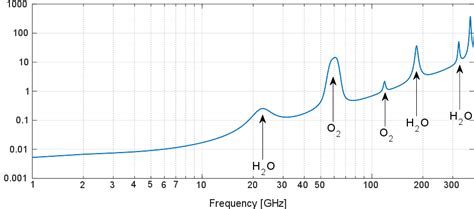 Link Budgets Pysdr A Guide To Sdr And Dsp Using Python