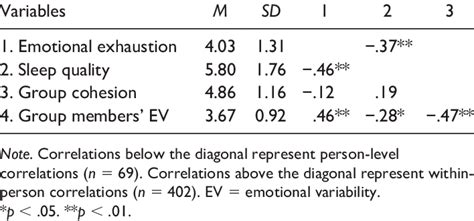 Descriptive Statistics And Correlations Among Variables Download