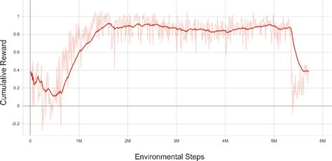 Figure 4 From Replication Of Multi Agent Reinforcement Learning For The