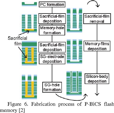 figure 1 from a survey of 3 d nand flash memory semantic scholar