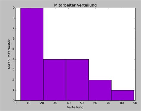 Datenvisualisierung In Python Tutorial Data Science Blog
