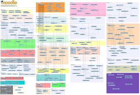 Development Database Schema Introduction Moodledocs