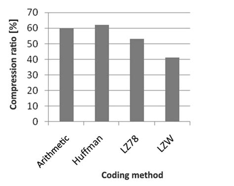 Compression Ratio Of All Used Coding Methods Download Scientific Diagram