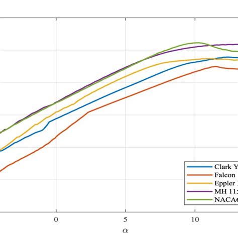 For Different Airfoils Download Scientific Diagram