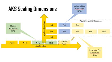 Auto Scaling Dimensions Inside Azure Kubernetes Service Aks