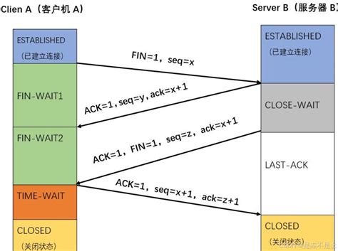 “三次握手”与“四次挥手”：tcp传输控制协议连接过程 tcp协议 csdn博客