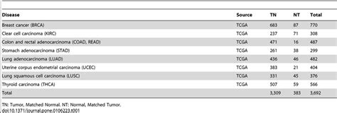 Sequencing Datasets From The Tcga Database Are Analyzed Download Table