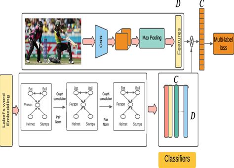 Proposed Classifier With Pairnorm The Overall Flow Of The Proposed