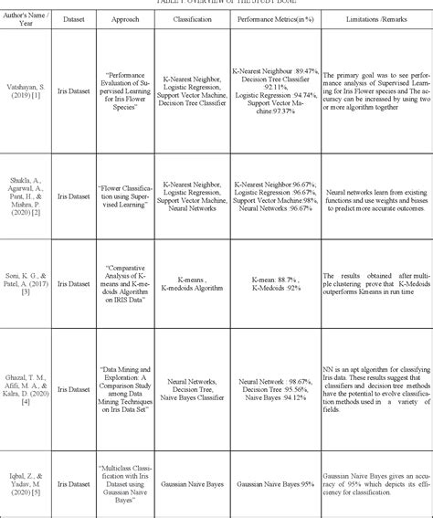 Table 1 From Classification Of Flower Dataset Using Machine Learning Models Semantic Scholar