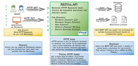 Rest Request Example
