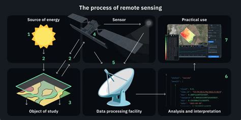 What Is Remote Sensing The Definitive Guide Gis Geography