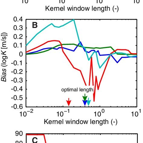 Graph Of A The Root Mean Square Rms Error B The Mean Error Download Scientific Diagram