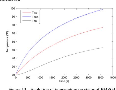 Figure 13 From Optimal Sizing Of Pmsg For Wind Turbine Applications Methodology And Analysis