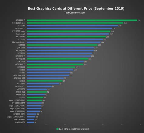 Graphics Card Rankings Hierarchy Tech Centurion