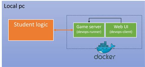introduction devops lab assignments