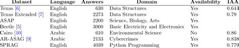 Comparison Of Sprag Dataset With Other Popular Short Answer Grading Download Scientific Diagram