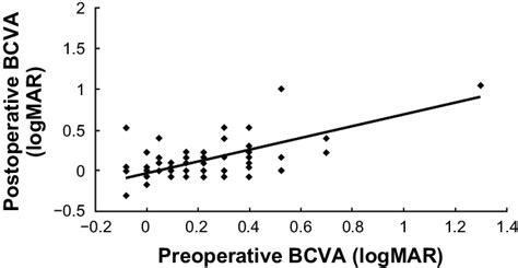 Coefficients Of Correlation Between Postoperative And Preoperative Download Scientific Diagram