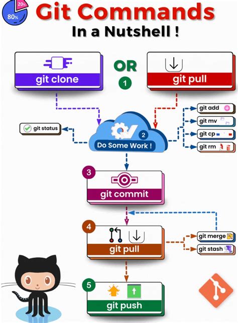 Swapnil Singh On Linkedin Git Devops Devopscommunity