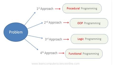 Paradigma Pemrograman It Untukmu