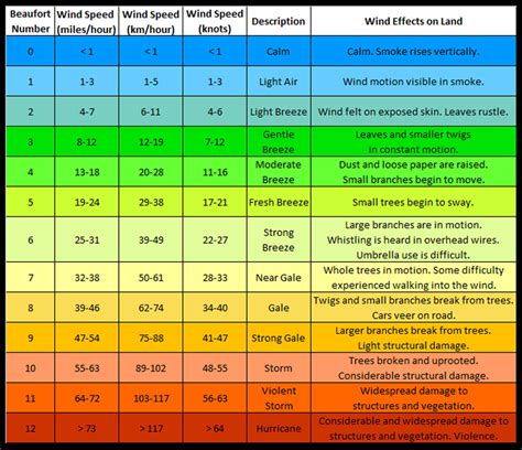 Beaufort Scale On Wind Speeds Live Cabo Radio