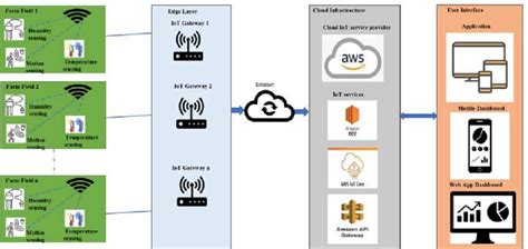 Smart Farming Application In Cloud Based IoT Download Scientific Diagram