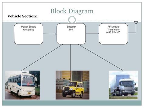Rfid Based Toll Gate System