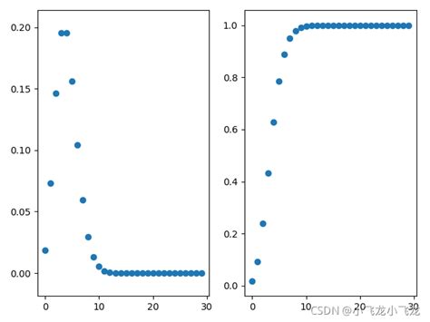 数理基础（概率论） Scipy正态分布、二项分布、泊松分布、均匀分布、指数分布概率计算练习scipy 构造各种数据分布 Csdn博客