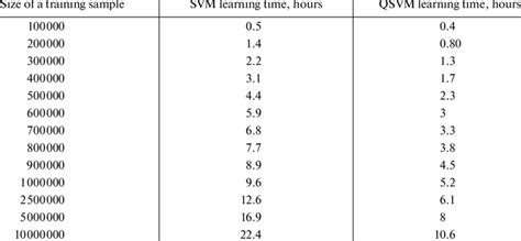 Comparison Of Svm And Qsvm Learning Timesfig 5 Experimental Results