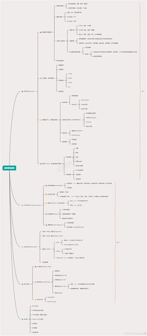 图形学习笔记之图形渲染流水线 Csdn博客