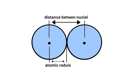 Covalent Radius Definition Examples Determination And Periodic Trend