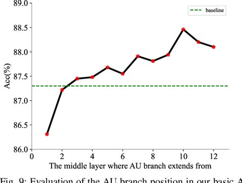 Figure 1 From Au Aware Vision Transformers For Biased Facial Expression Recognition Semantic