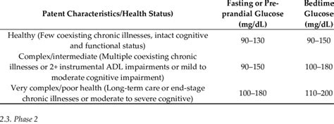 American Diabetes Association ADA Treatment Goals For Diabetes Download Table