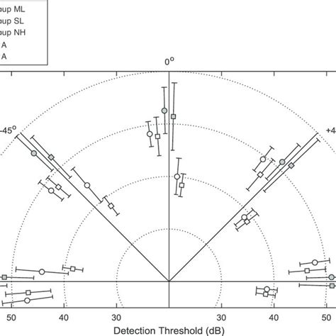 Spatial Detection Polar Plot Of The Detection Threshold Per Angle In