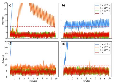 current to stored timestamp differences versus time for different download scientific diagram
